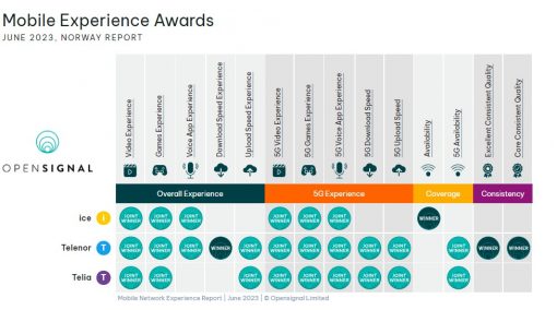 Best Mobile Operators in Norway 2024